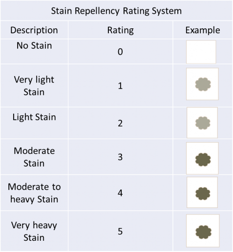 Alternative Solutions to Fluoropolymers in Hard Surface Sealers ...